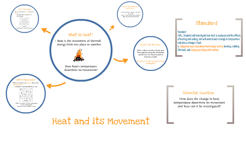 Heat and its Movement by Ariel Burton on Prezi