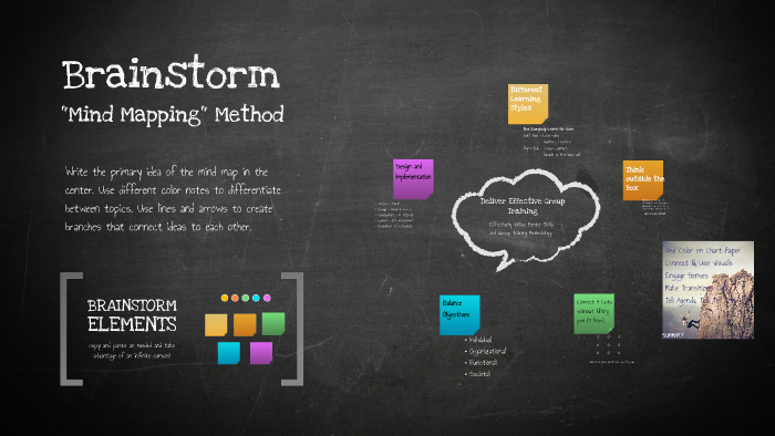 Effective Group Training Mind Map by Clarence Kennedy