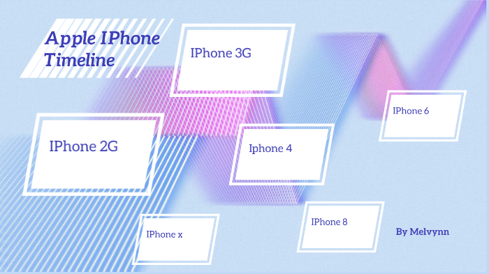IPhone timeline by Melvynn Celles on Prezi