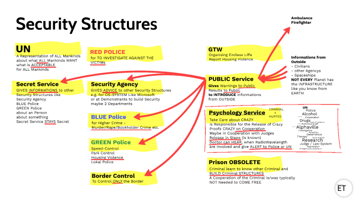 Security Structures by Klaus Schäflein on Prezi