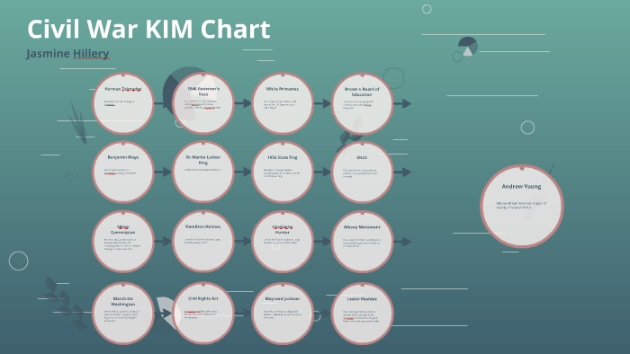 Civil War KIM Chart by Jasmine Hillery