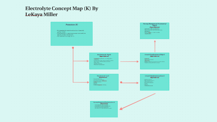 Electrolyte Concept Map (K) By LeKaya Miller by LeKaya Miller on Prezi