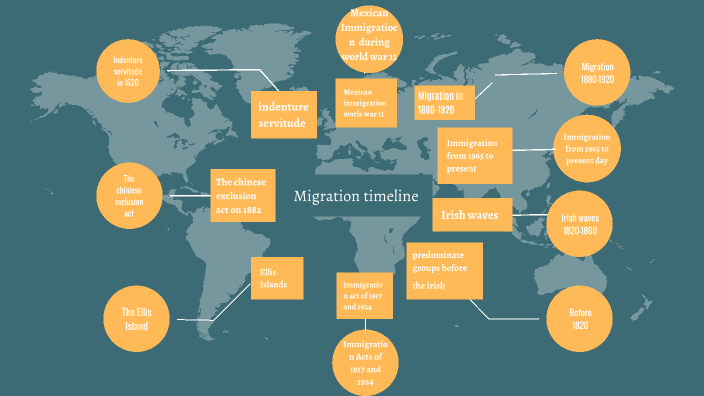 Migration Timeline by Alondra Campos Jaime on Prezi