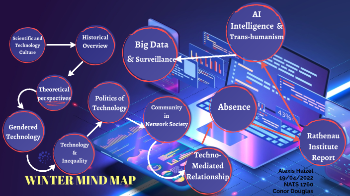 Winter Mind Map by Alexis Haizel on Prezi