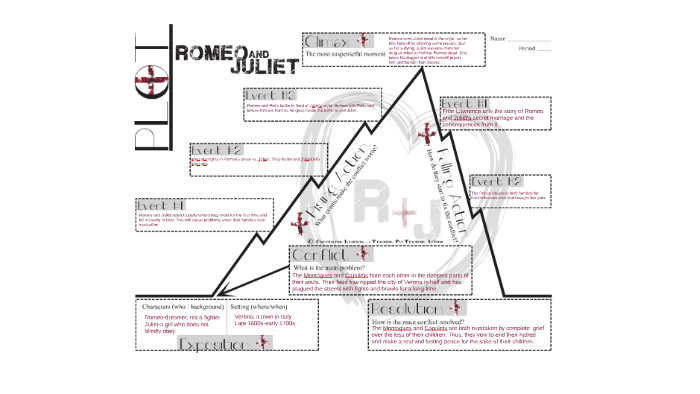 Romeo and Juliet Plot Map by mariah stanton on Prezi