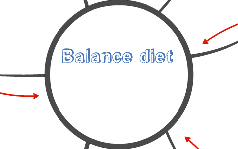 bubble map for balanced diet by juan ramirez