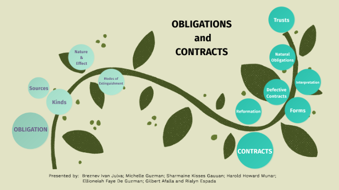ANALYSIS TREE in OBLIGATIONS & CONTRACTS by Mitch Salagubang on Prezi
