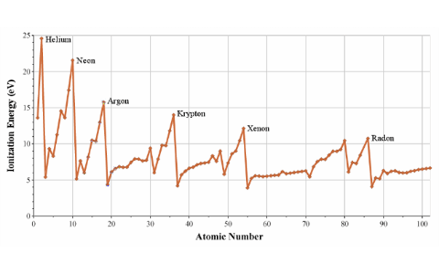 Ionization Energy Trend From Aluminum-Titanium by Lenin Mejia on Prezi