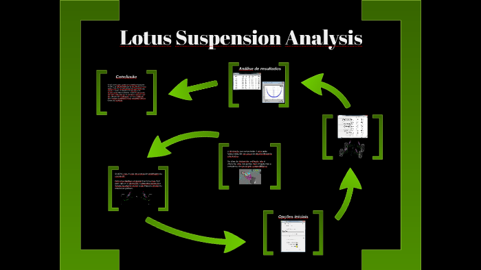 Lotus Suspension Analysis By Lucas Lisboa On Prezi