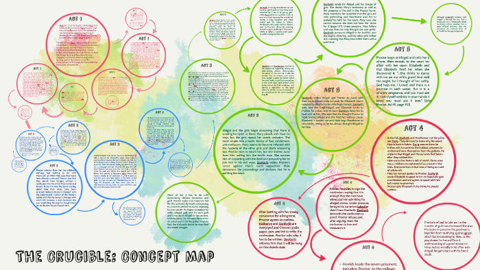 The Crucible: Concept Map by Jessie Kennedy on Prezi