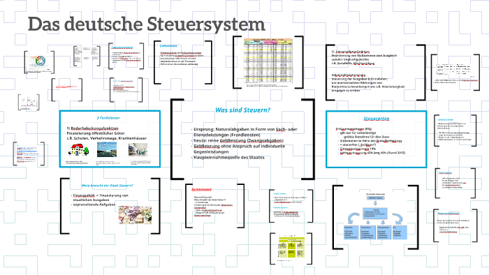 Das deutsche Steuersystem by Blerta Avdiu on Prezi