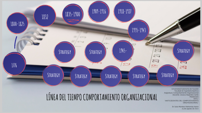 LÍnea Del Tiempo Comportamiento Organizacional By Ja Uman1 On Prezi