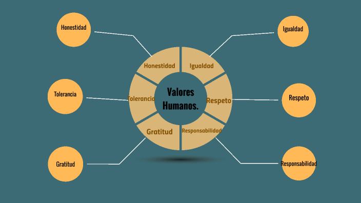 Valores Humanos by lui lopez on Prezi