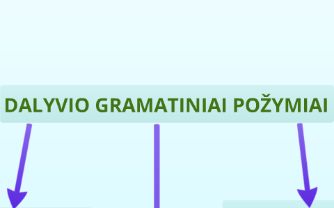 Dalyvio gramatiniai požymiai by Giedrius Rastauskas on Prezi