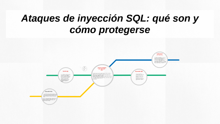 Ataques de inyección SQL: qué son y cómo protegerse by Gina Urrutia on ...