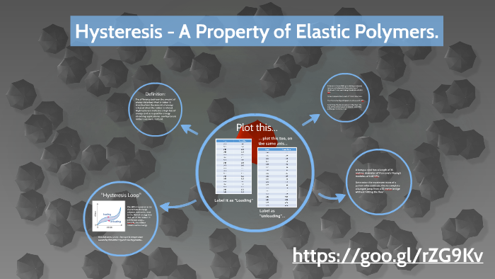 Hysteresis - A Property of Elastic Polymers. by Carl Bater on Prezi