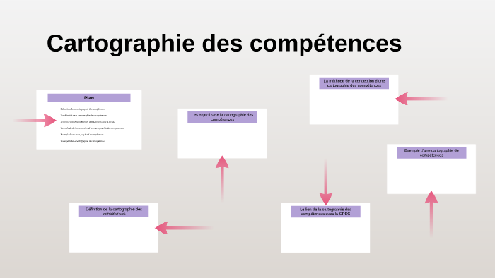 Carographie des competences by houda lazem on Prezi
