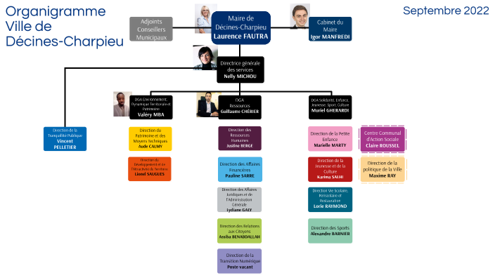 Organigramme by Com Interne on Prezi