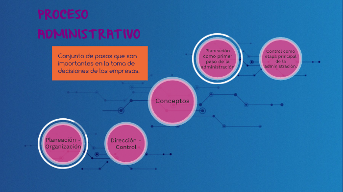 Proceso de Administración by Lisseth Ruano on Prezi