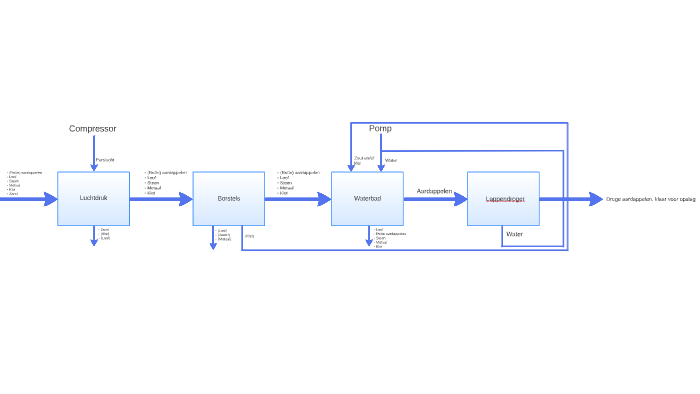 Blokschema aardappelmachine by Dennis Flikweert on Prezi