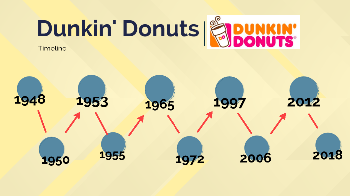 Dunkin' Donuts Timeline by Farah Haitham on Prezi