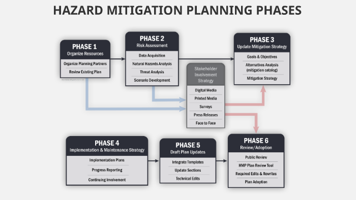 Hazard Mitigation Planning Phases by Brian Greer on Prezi