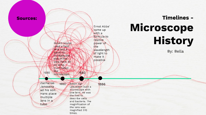 Microscope Timeline by Isabella Bradford on Prezi