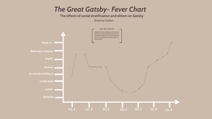 ELA B30- Lesson 27 Fever Chart by Brianne Elston on Prezi
