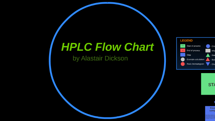 HPLC Flow Chart by Alastair Dickson on Prezi