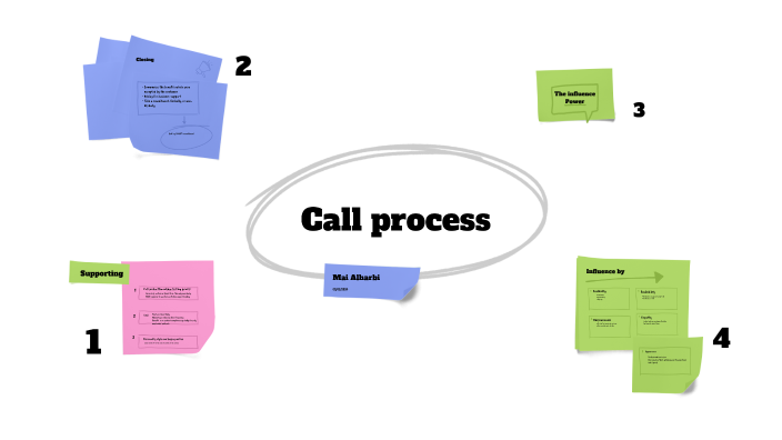 call process by Mai Alharbi on Prezi