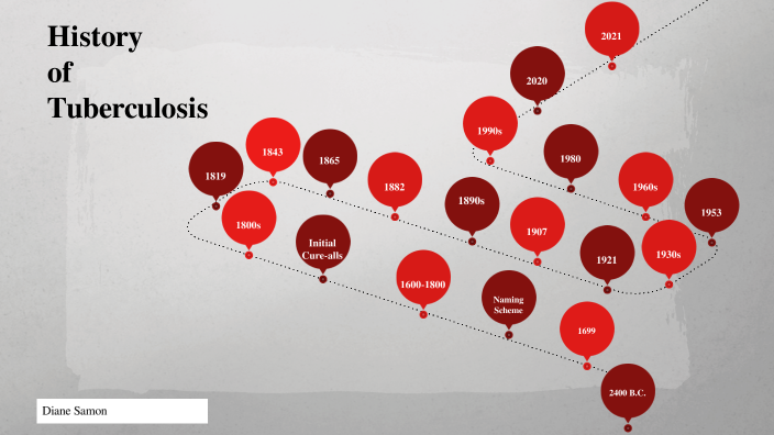 History of Tuberculosis by on Prezi