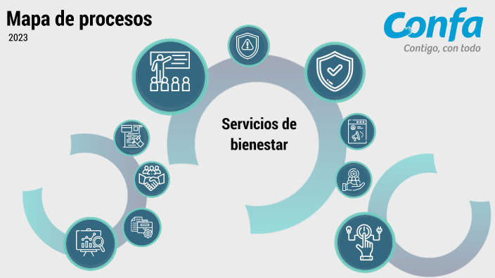 Mapa de procesos by Daniela Guerrero on Prezi
