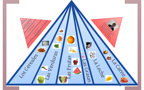 Spanish Food Pyramid by Connor Temple on Prezi