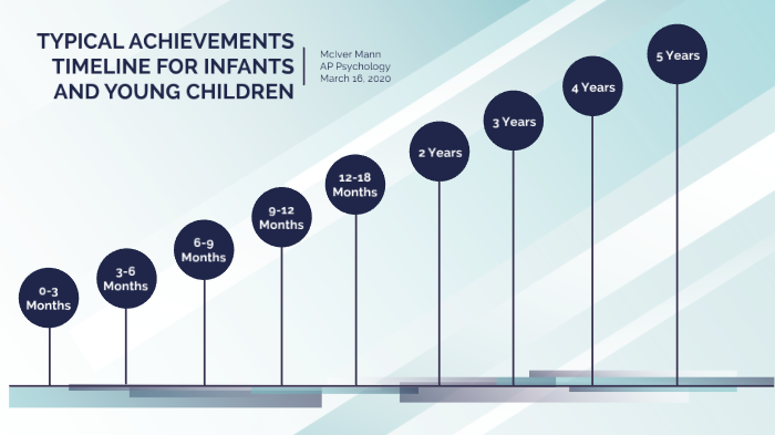 TYPICAL ACHIEVEMENTS TIMELINE FOR INFANTS AND YOUNG CHILDREN by McIver ...