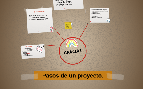 Pasos de un proyecto. by Brenda Garcia on Prezi