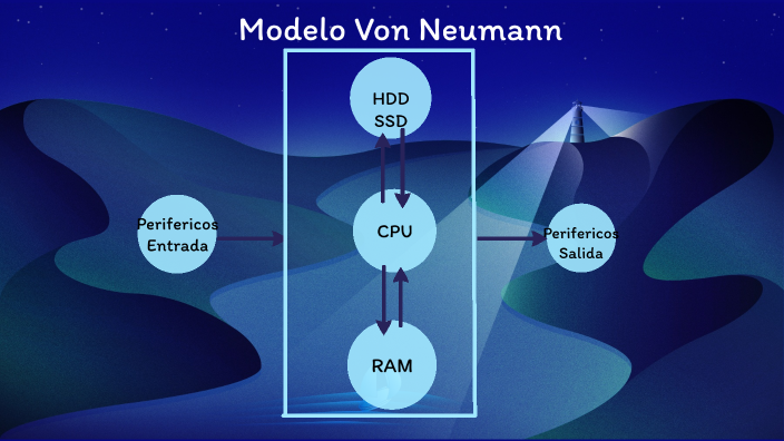Modelo Von Neumann by adrian alcala on Prezi