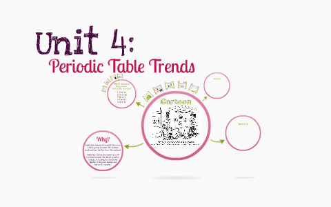 Unit 4: Periodic Table Trends by Courtney Comperry on Prezi
