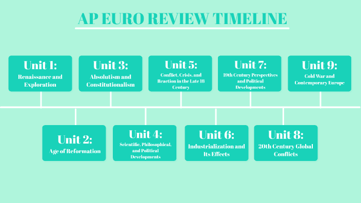 AP Euro Review Timeline by Lindsey Fagan on Prezi