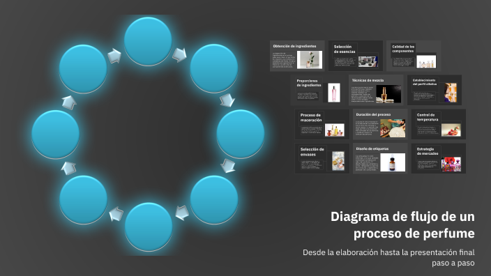 Diagrama de flujo de un proceso de un perfume by DALIA AZUCENA ROBLES ...