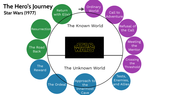 The Hero's Journey - Star Wars (1977) by Amber Karlin on Prezi