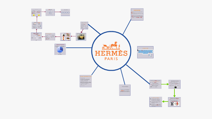 Exposé Hermès by Carole Hamel on Prezi