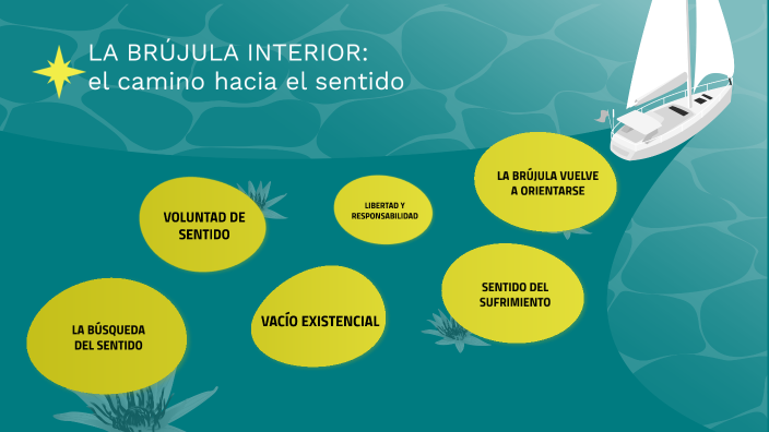 LA BRÚJULA INTERIOR: el camino hacia el sentido by Lara Monteporzi on Prezi