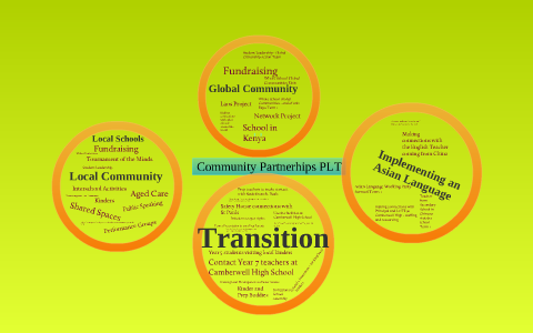 PLT - Action Teams by Rachel Corben on Prezi