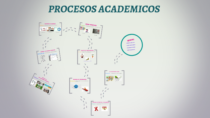 PROCESOS ACADEMICOS by Dayanna Lozano on Prezi