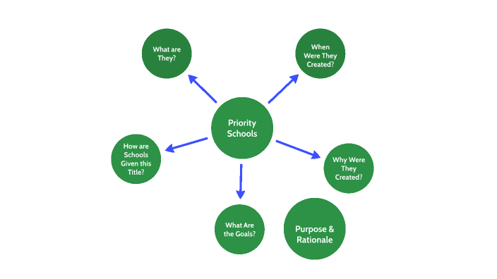 Priority Schools by Nawa Jaff on Prezi