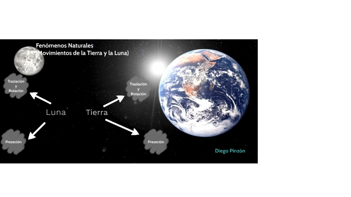 Fenómenos naturales, Movimiento de la Tierra y la Luna by GreatIezs YT ...