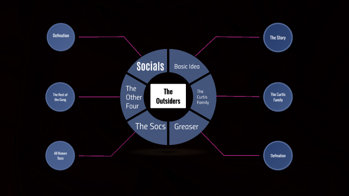 The Outsiders Infographic by Fabeha Z. on Prezi