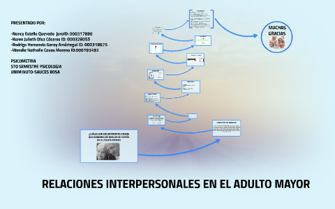 RELACIONES INTERPERSONALES EN EL ADULTO MAYOR by Nancy Quevedo on Prezi