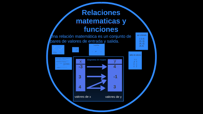Relaciones matematicas y funciones by andrew thrasher