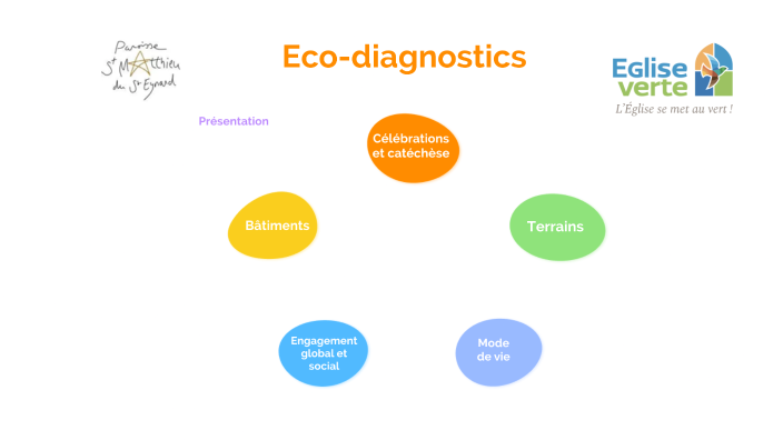 Eco diagnostics by Christophe Biju-Duval on Prezi